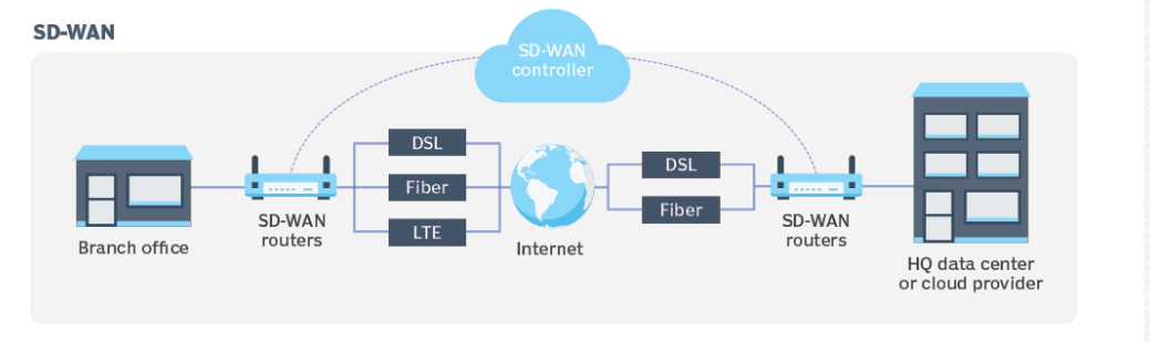 SD-WAN Solution - Westernedge Telecommunications Pvt Ltd