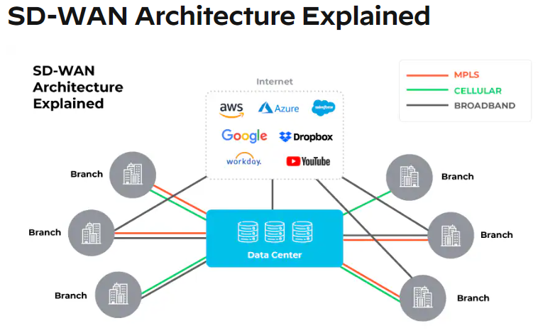 SD-WAN Solution – Westernedge Telecommunications Pvt Ltd